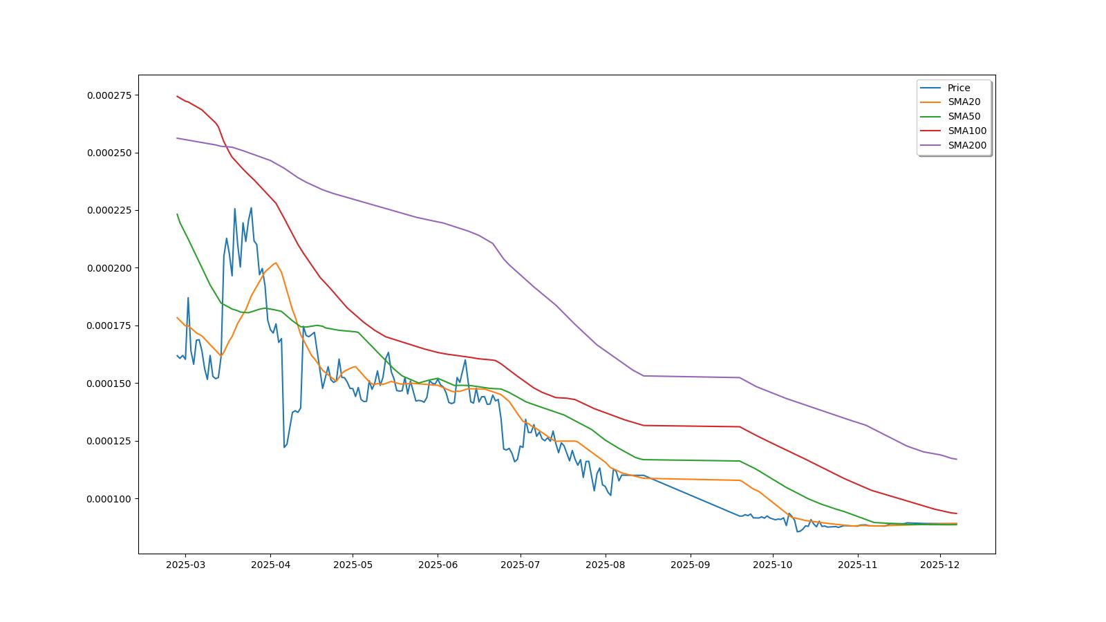 The Winkyverse Simple Moving Averages