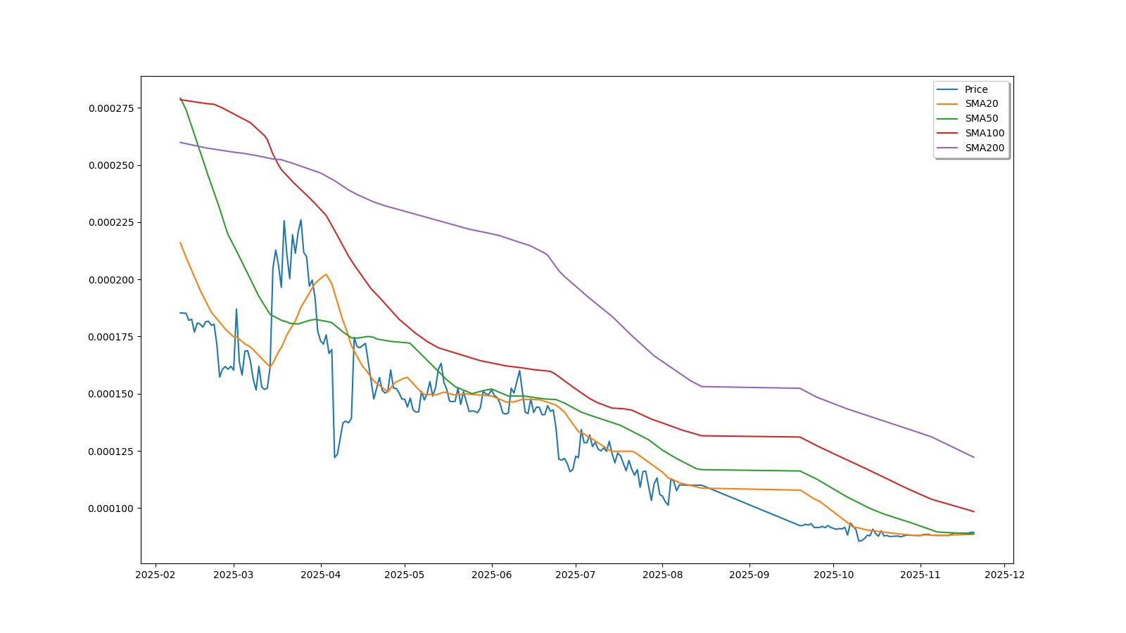 The Winkyverse Simple Moving Averages