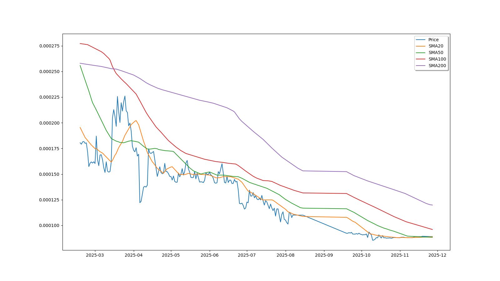 The Winkyverse Simple Moving Averages