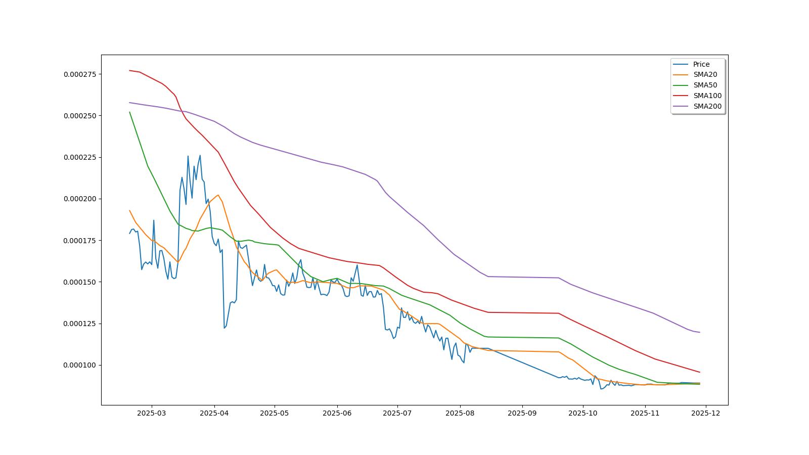 The Winkyverse Simple Moving Averages