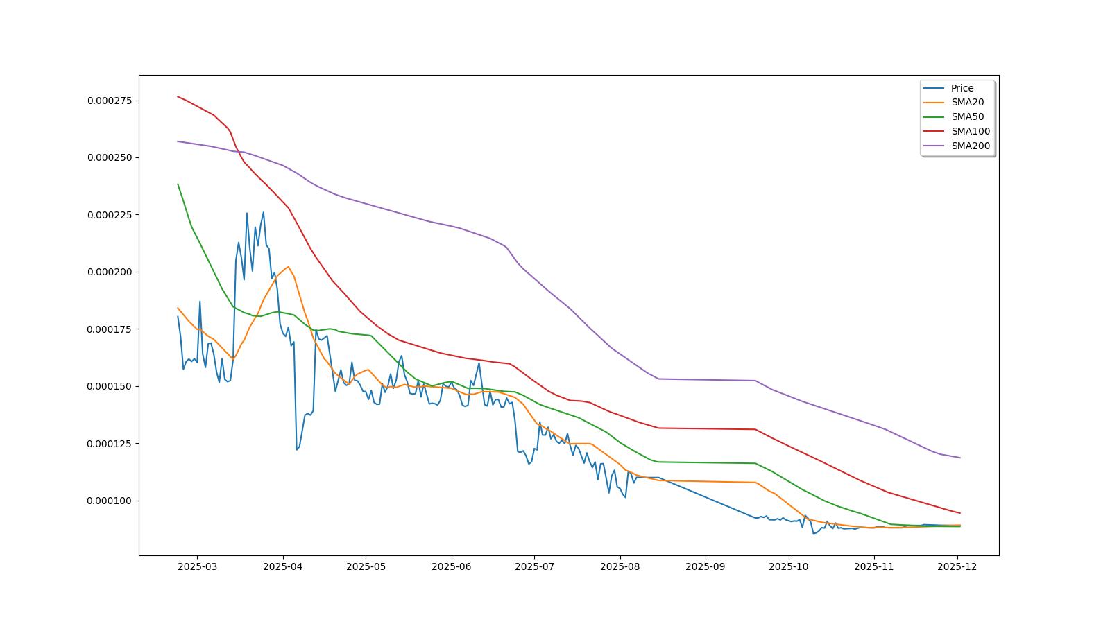The Winkyverse Simple Moving Averages