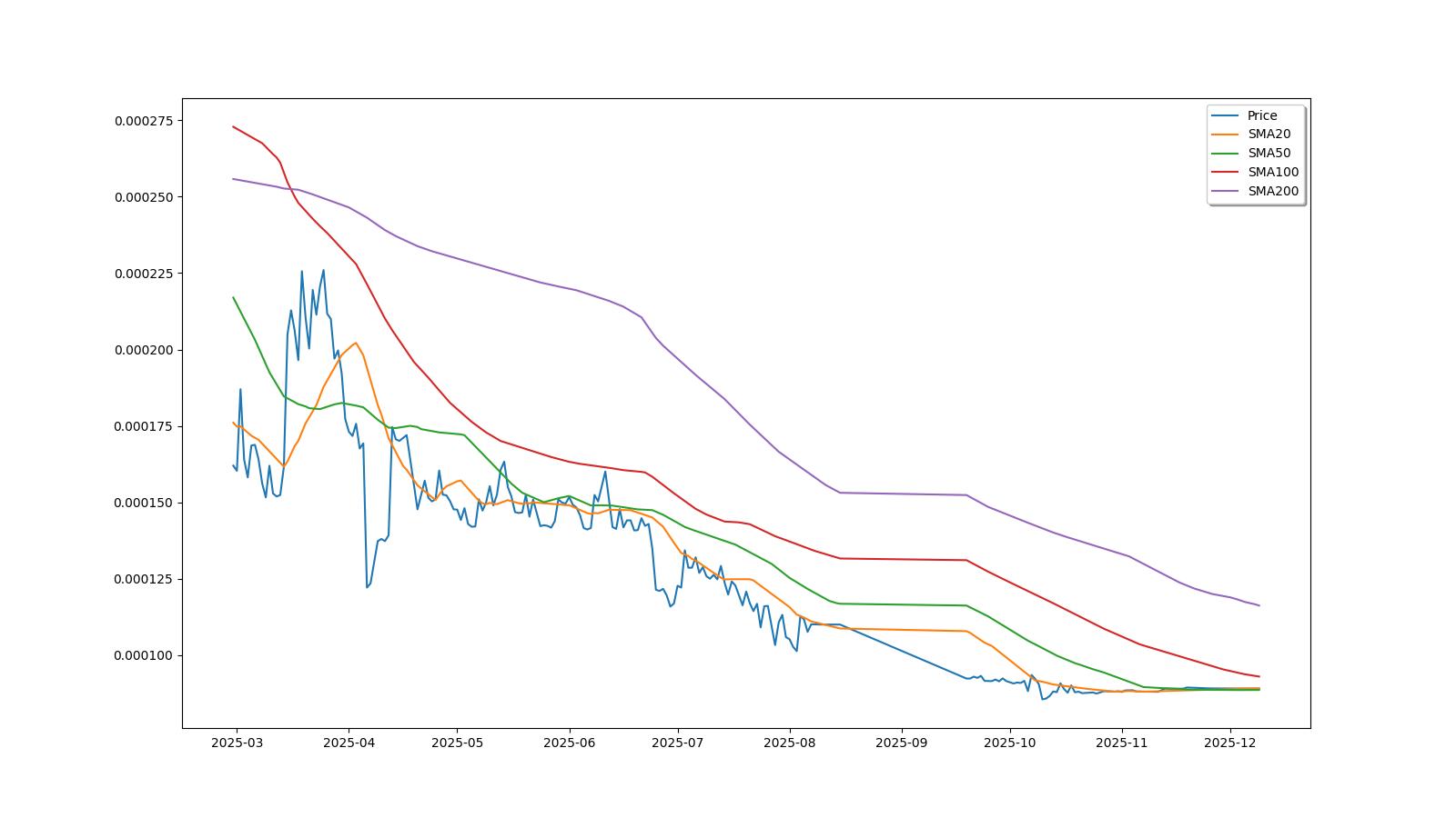 The Winkyverse Simple Moving Averages
