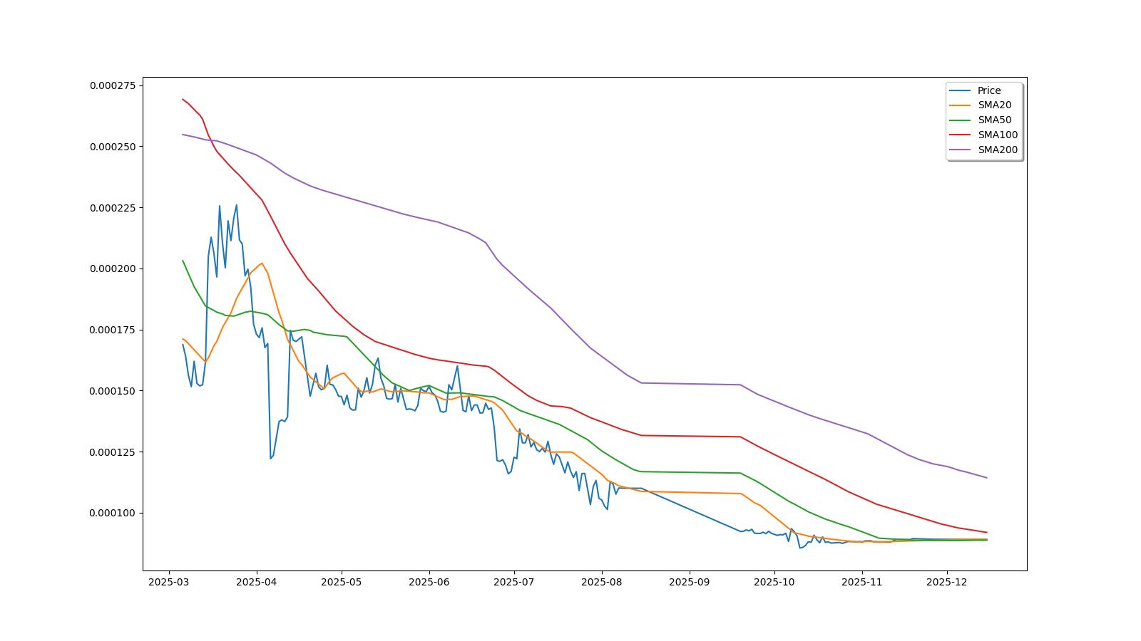 The Winkyverse Simple Moving Averages