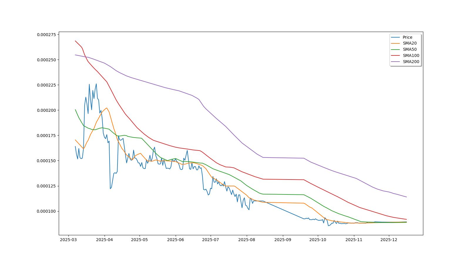 The Winkyverse Simple Moving Averages