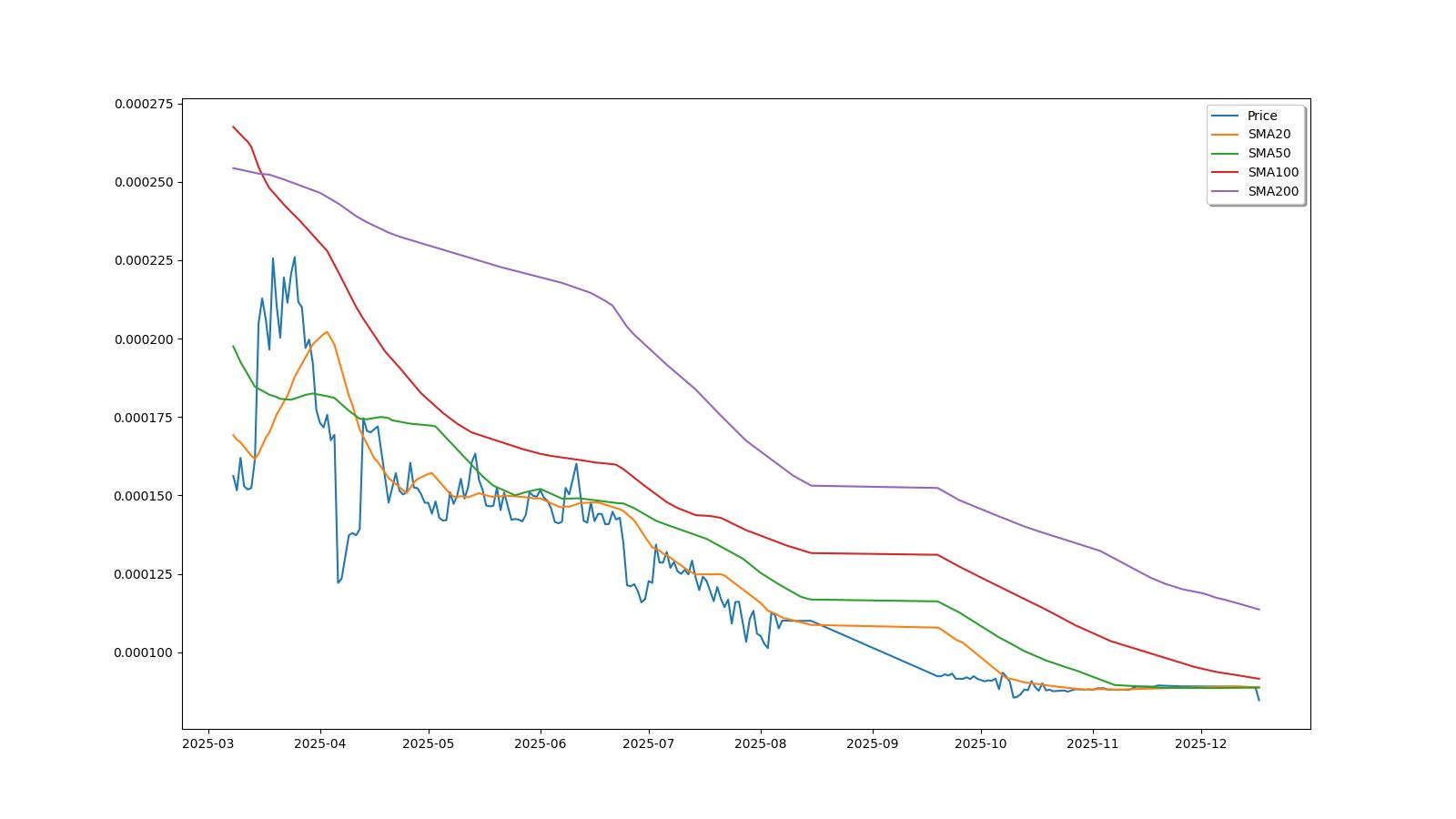 The Winkyverse Simple Moving Averages