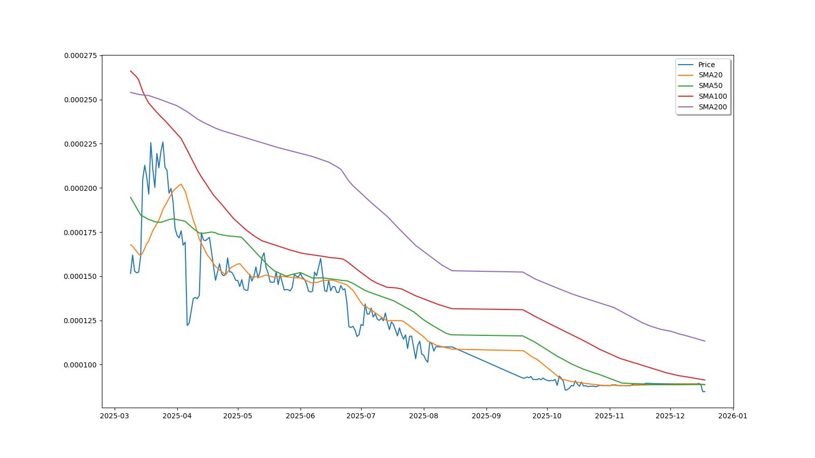 The Winkyverse Simple Moving Averages