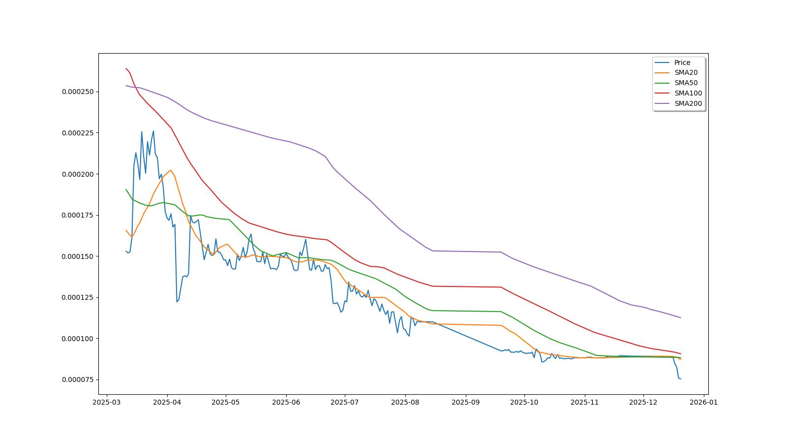 The Winkyverse Simple Moving Averages