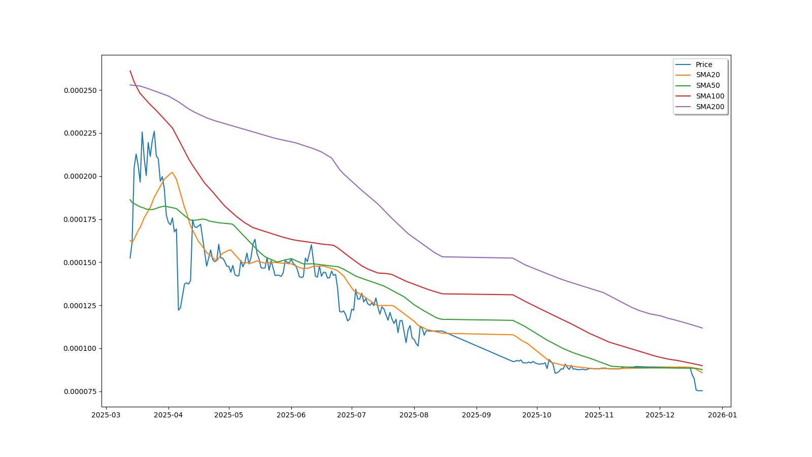 The Winkyverse Simple Moving Averages