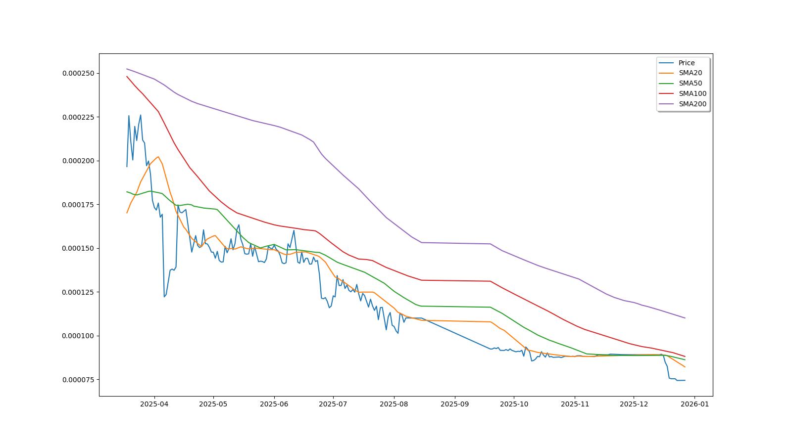 The Winkyverse Simple Moving Averages