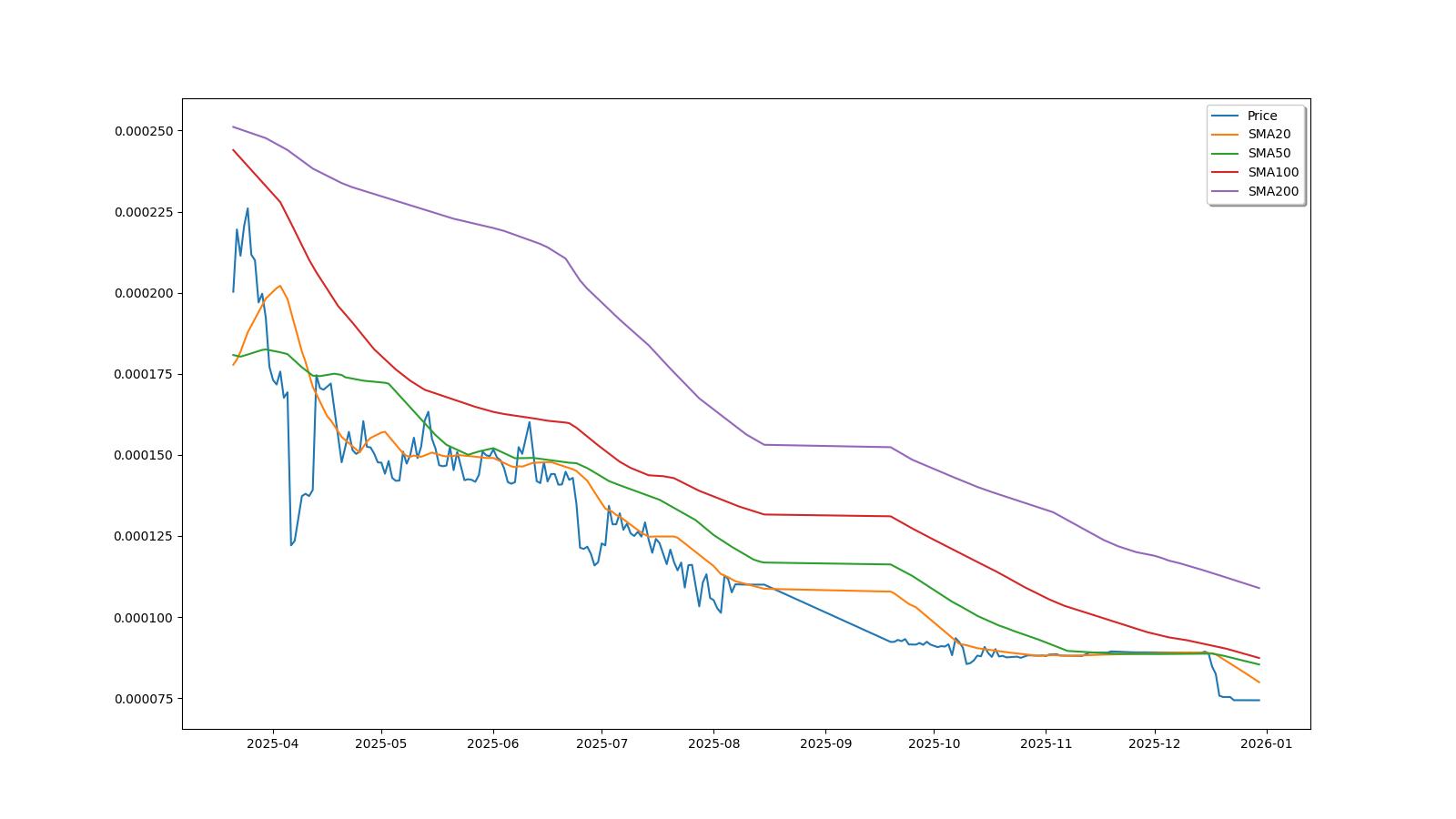 The Winkyverse Simple Moving Averages