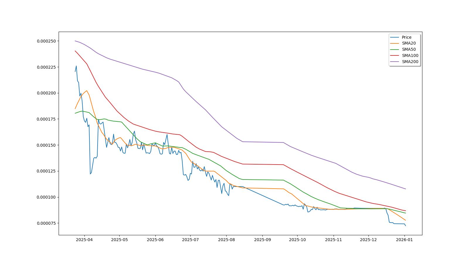 The Winkyverse Simple Moving Averages