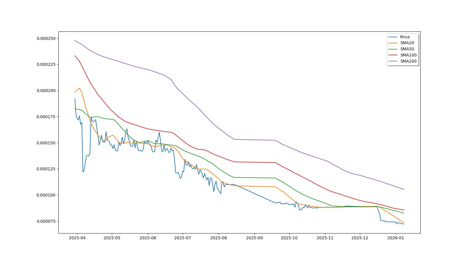 The Winkyverse Simple Moving Averages