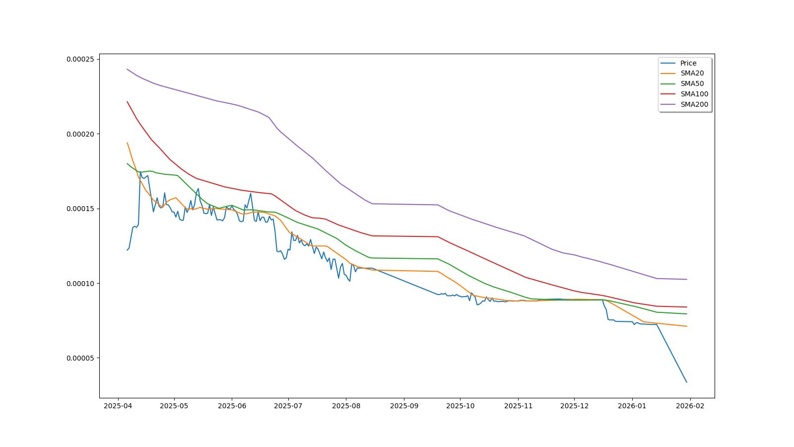 The Winkyverse Simple Moving Averages