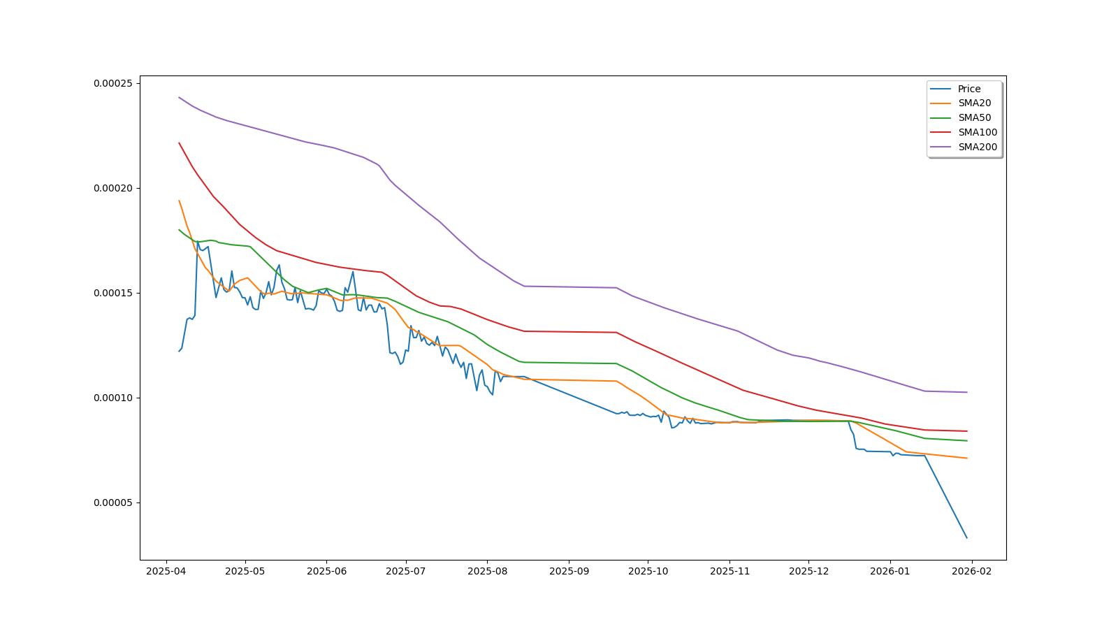 The Winkyverse Simple Moving Averages
