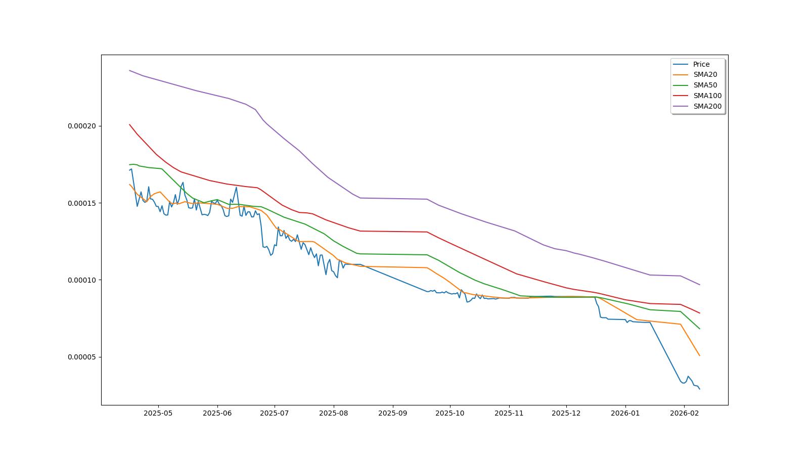 The Winkyverse Simple Moving Averages
