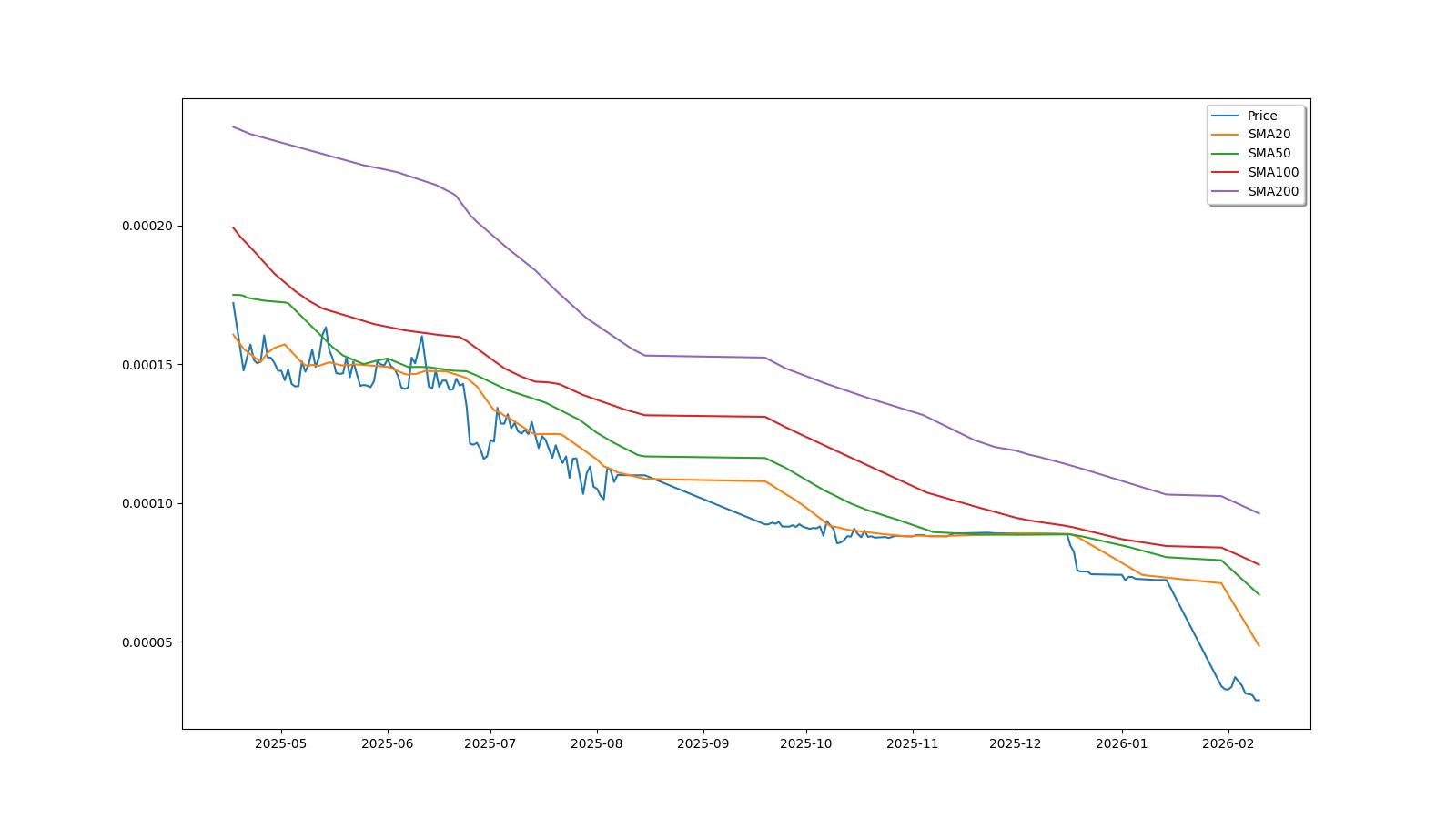 The Winkyverse Simple Moving Averages