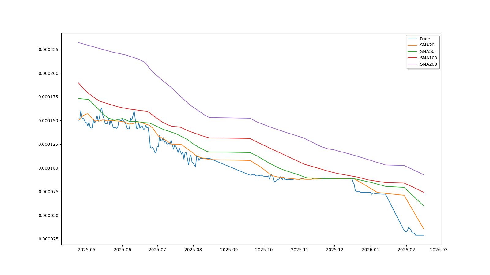 The Winkyverse Simple Moving Averages