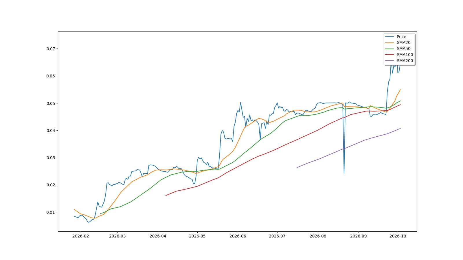 The9bit Simple Moving Averages