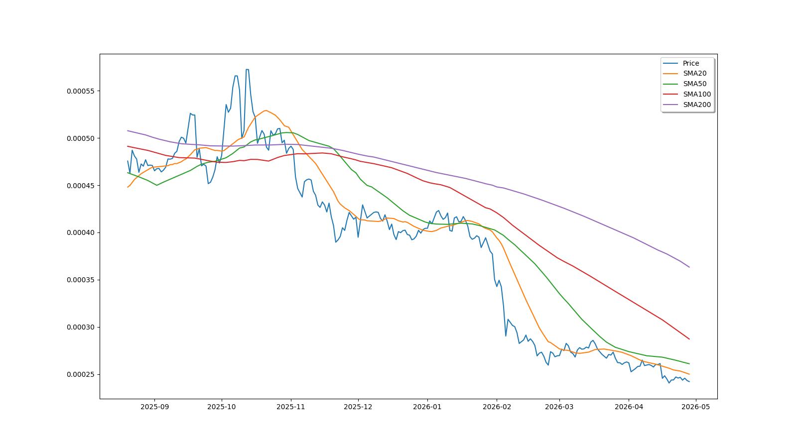 TheForce Trade Simple Moving Averages