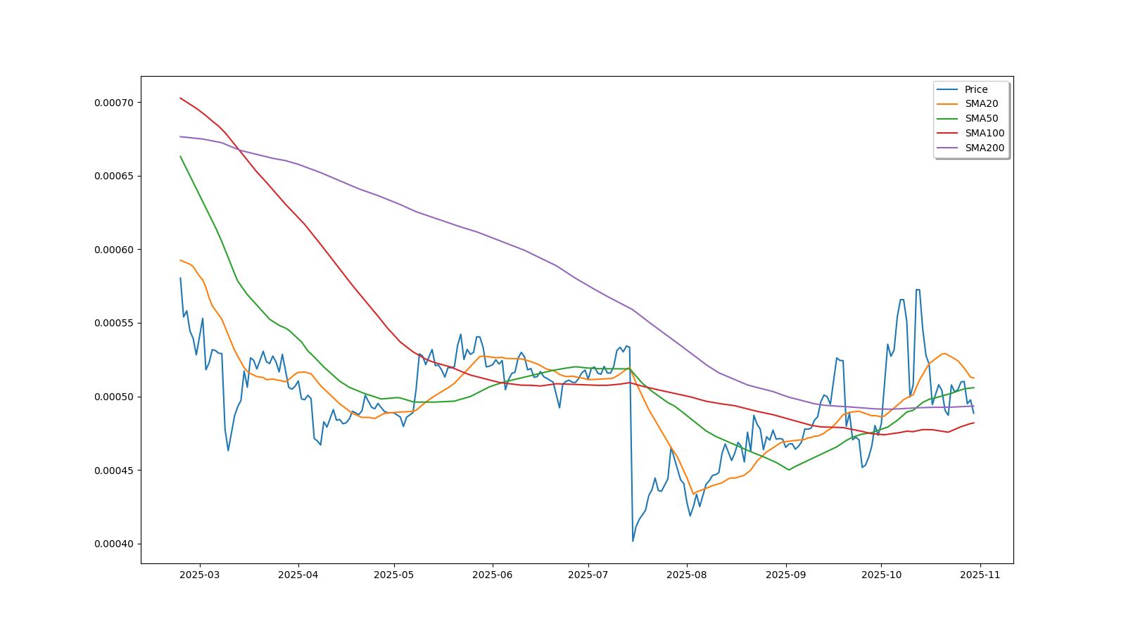 TheForce Trade Simple Moving Averages