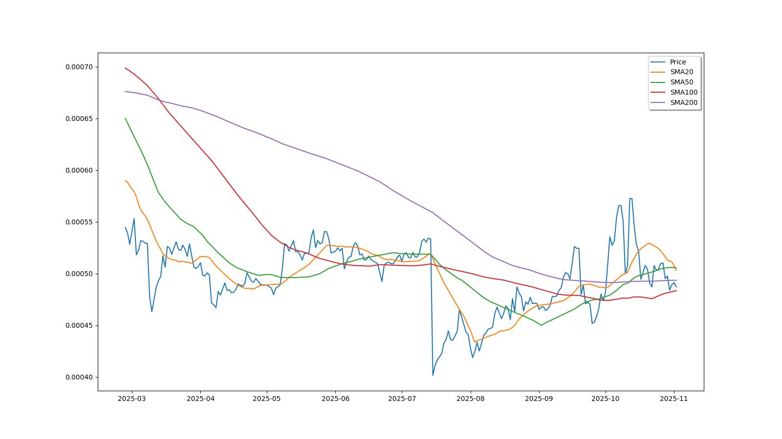 TheForce Trade Simple Moving Averages