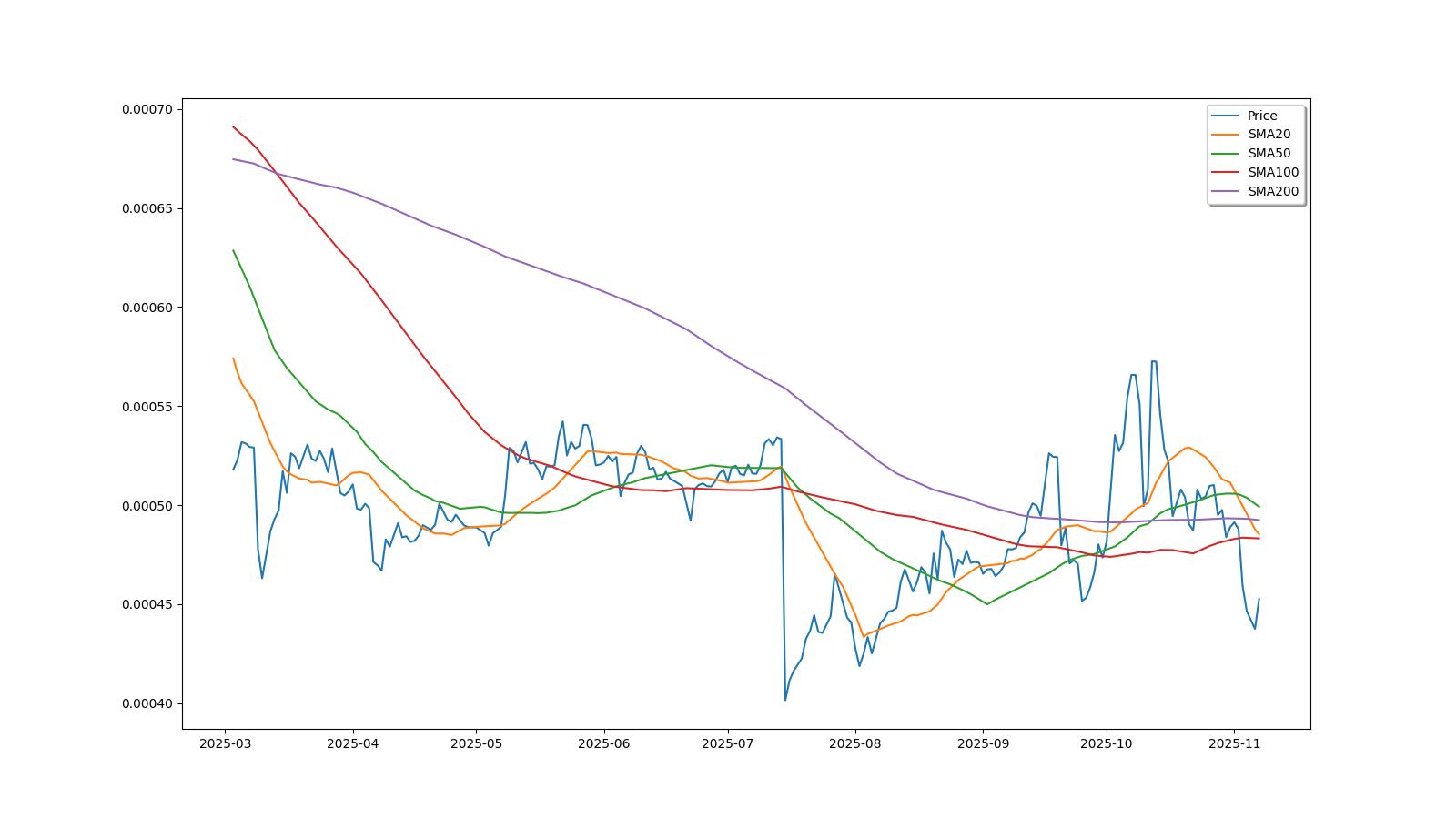 TheForce Trade Simple Moving Averages