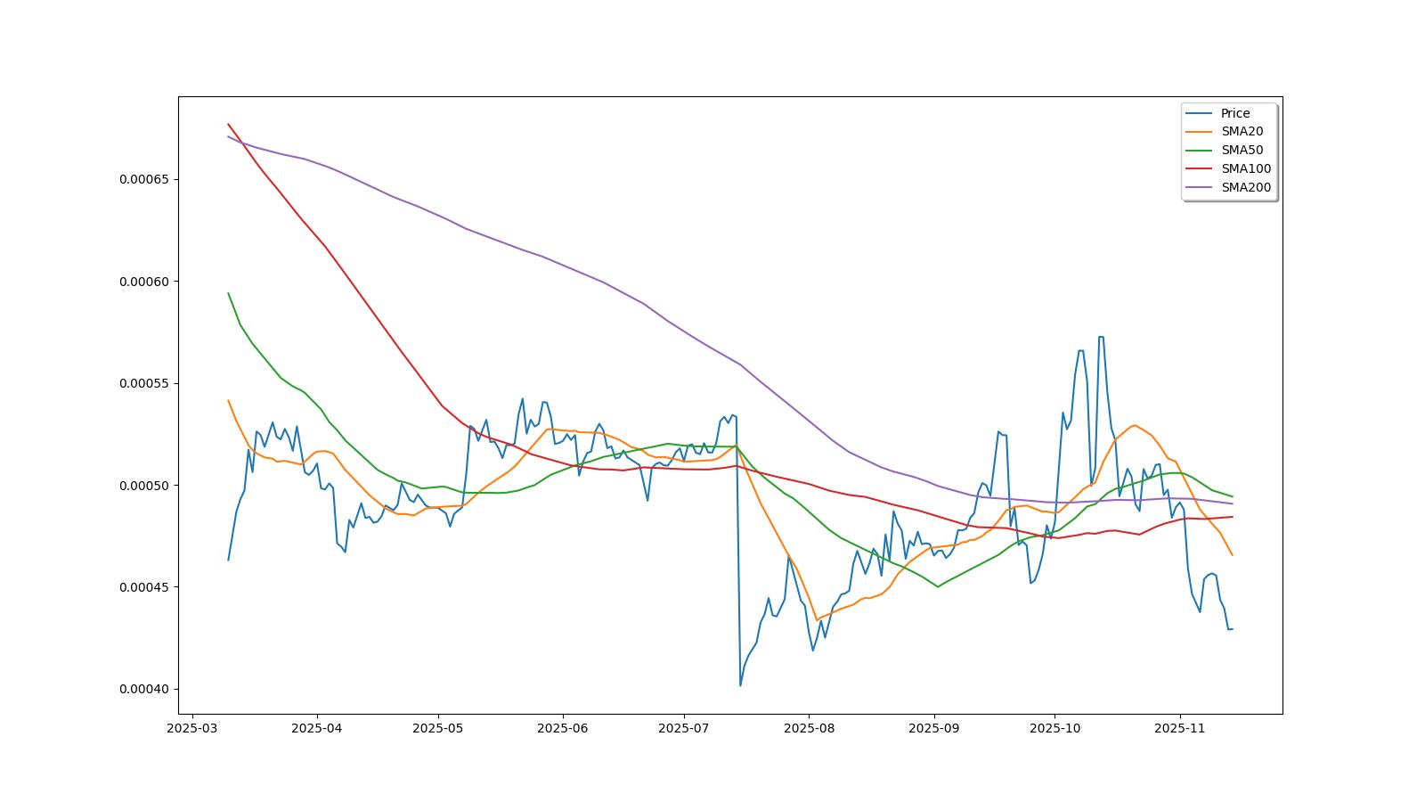 TheForce Trade Simple Moving Averages