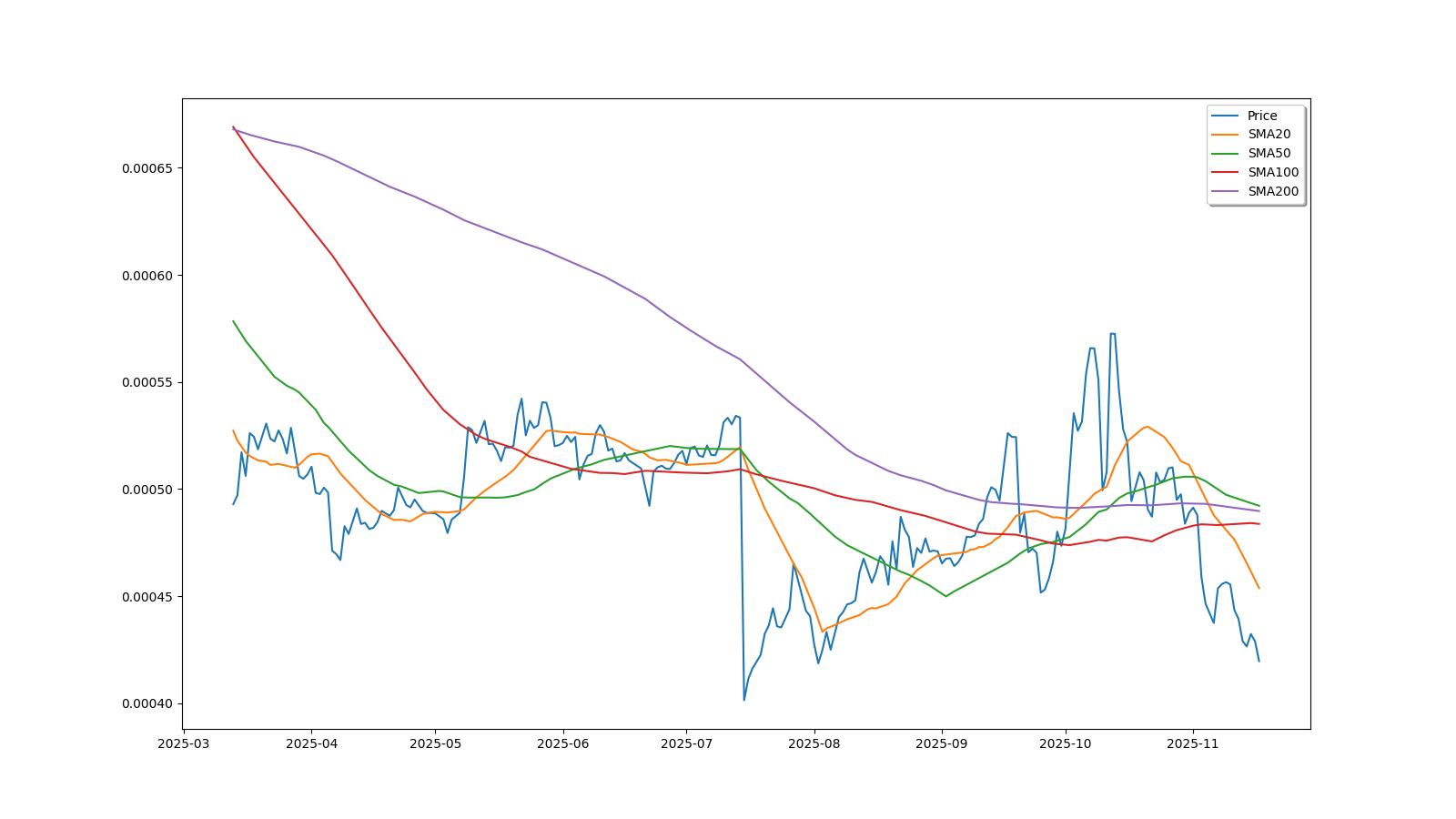 TheForce Trade Simple Moving Averages