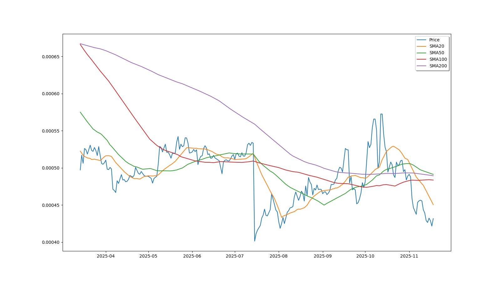 TheForce Trade Simple Moving Averages