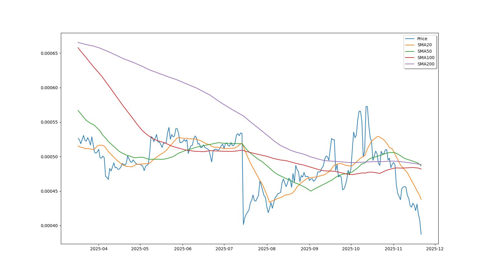TheForce Trade Simple Moving Averages