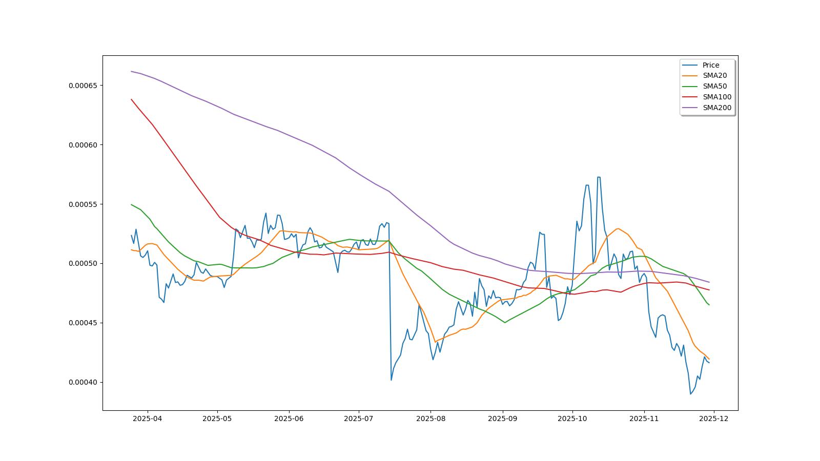 TheForce Trade Simple Moving Averages