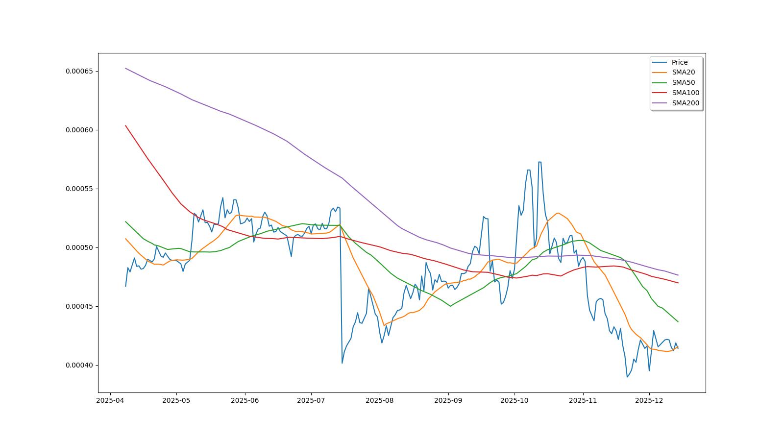 TheForce Trade Simple Moving Averages