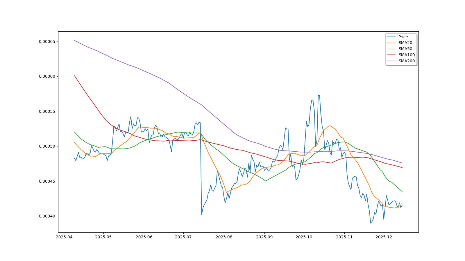 TheForce Trade Simple Moving Averages