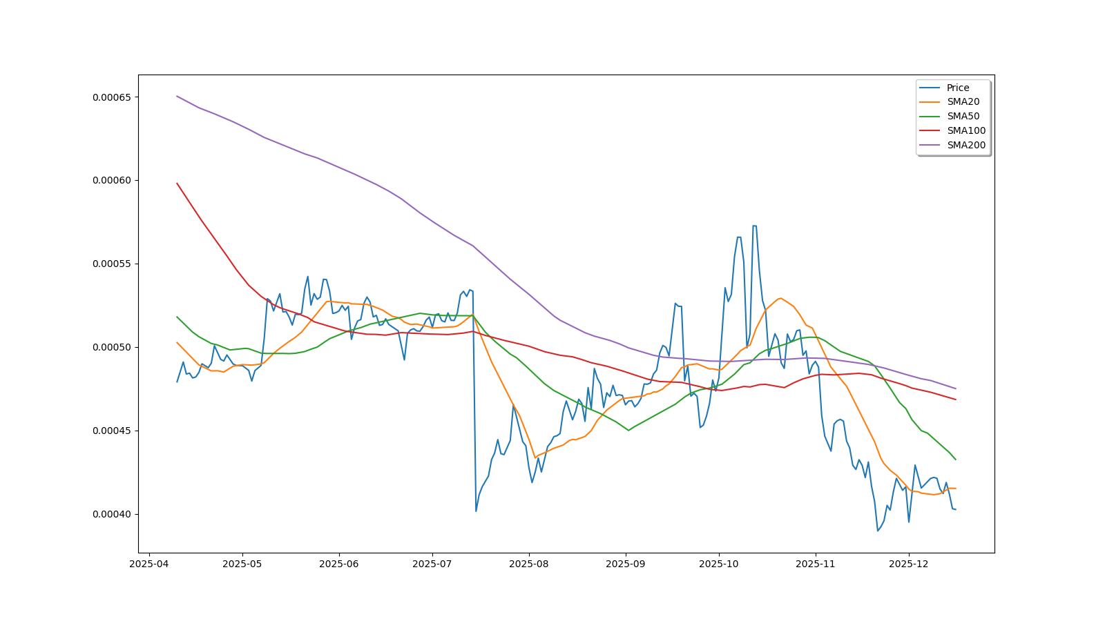 TheForce Trade Simple Moving Averages