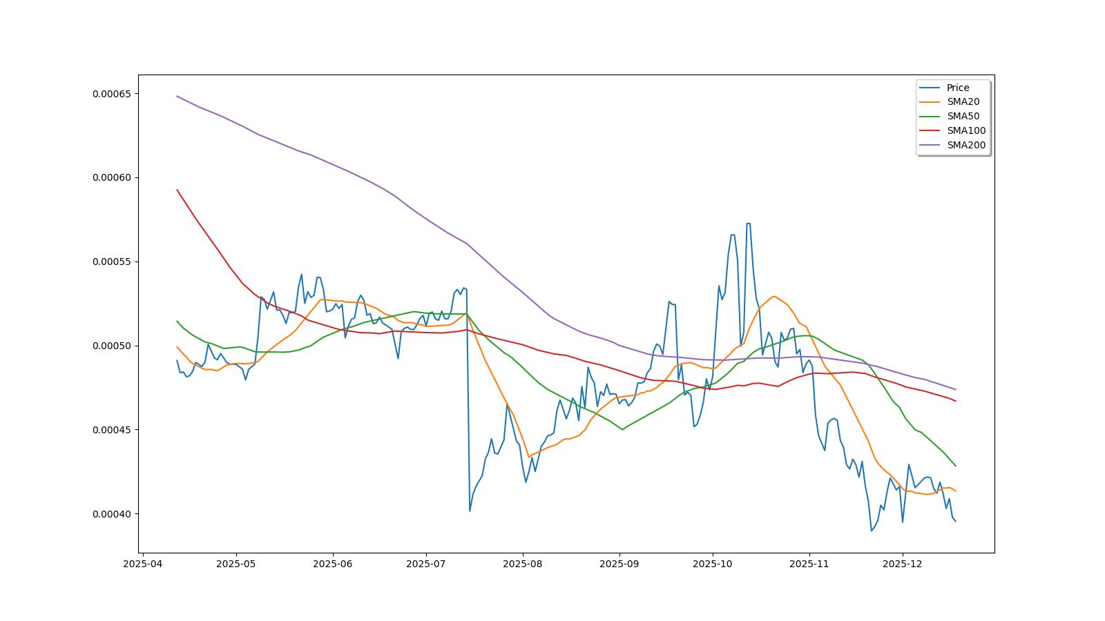 TheForce Trade Simple Moving Averages