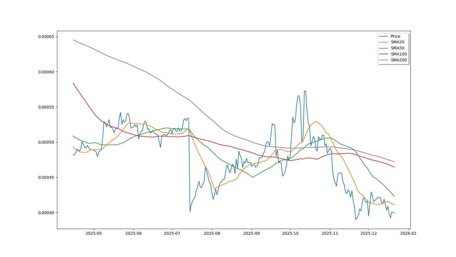 TheForce Trade Simple Moving Averages