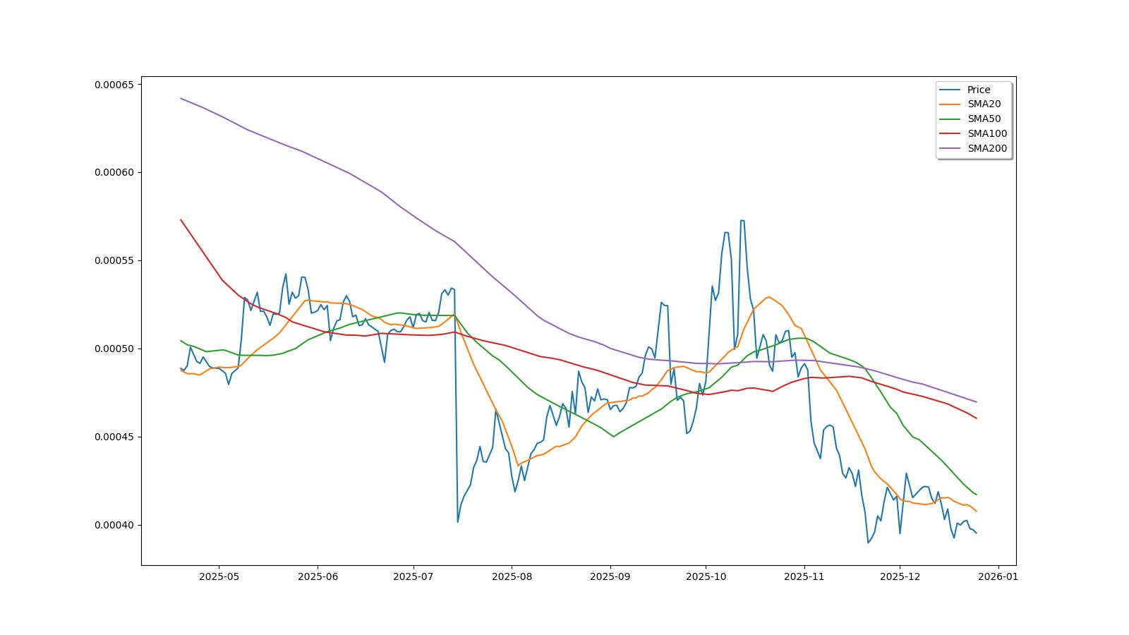 TheForce Trade Simple Moving Averages
