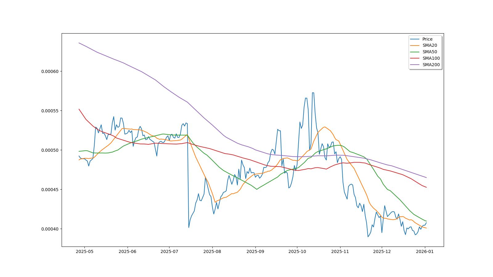 TheForce Trade Simple Moving Averages