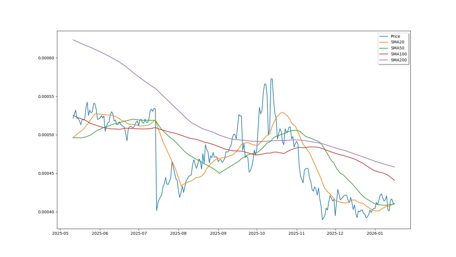TheForce Trade Simple Moving Averages