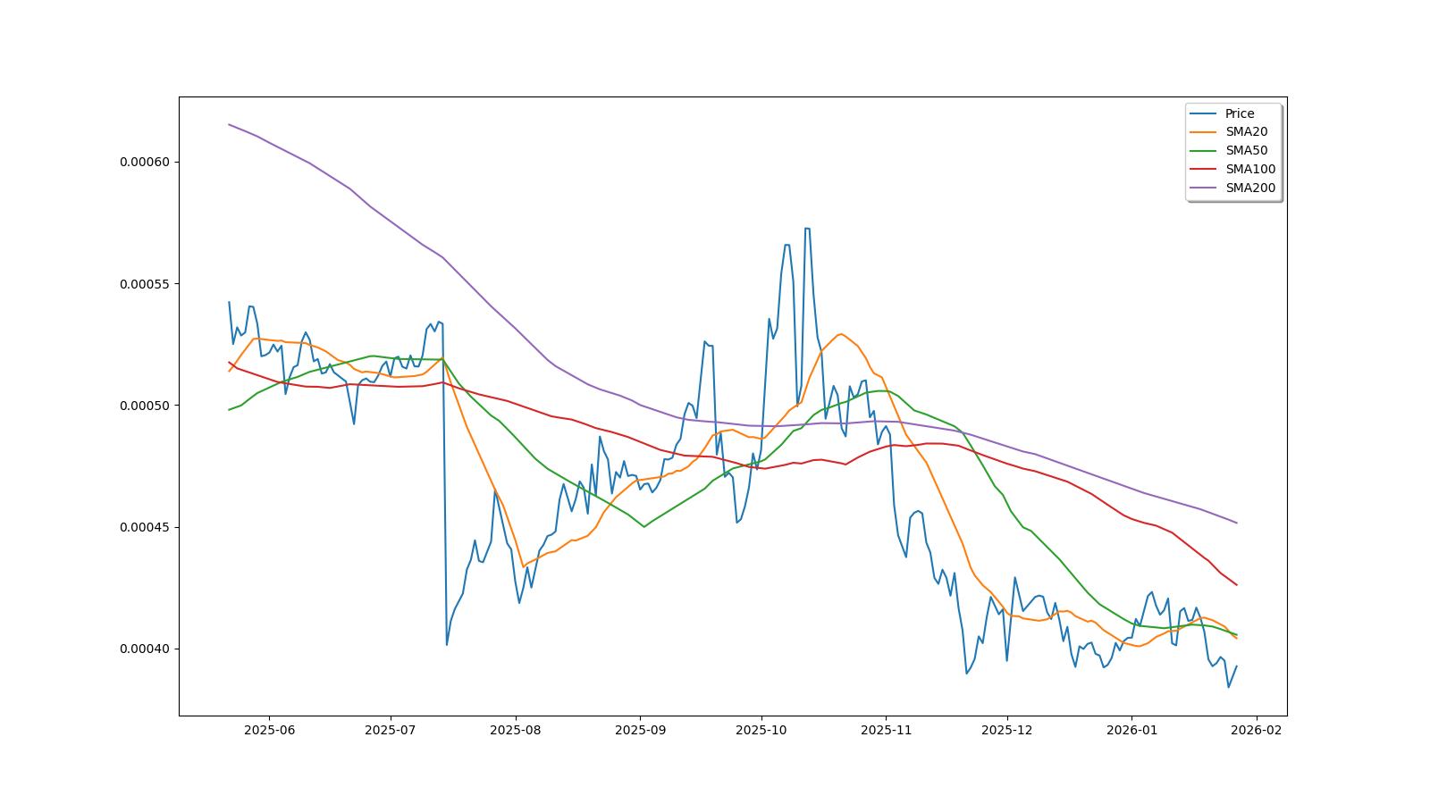 TheForce Trade Simple Moving Averages