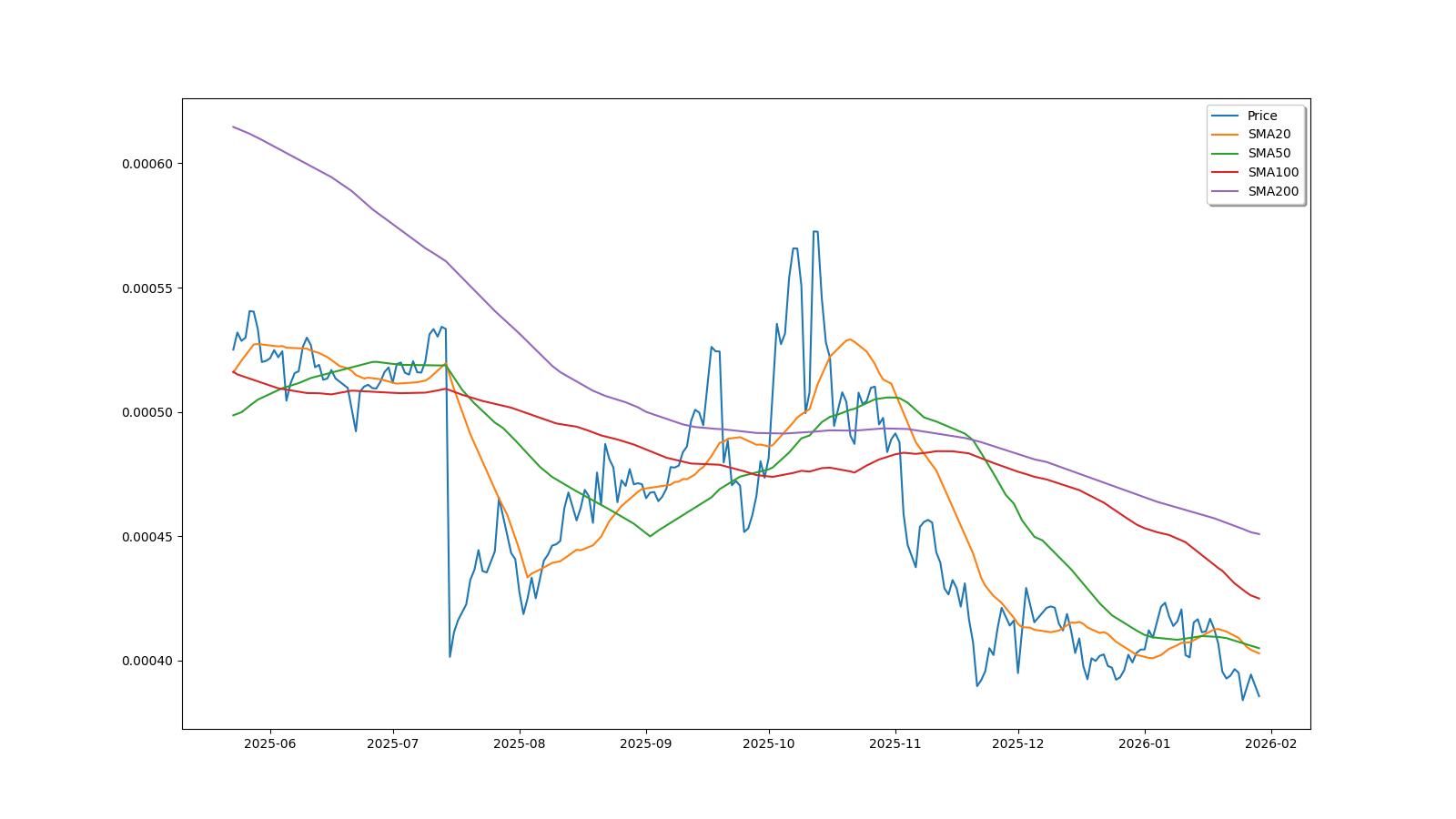 TheForce Trade Simple Moving Averages