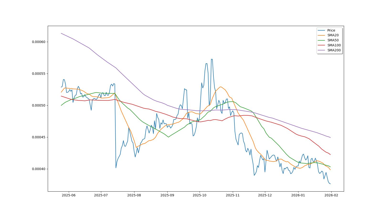 TheForce Trade Simple Moving Averages