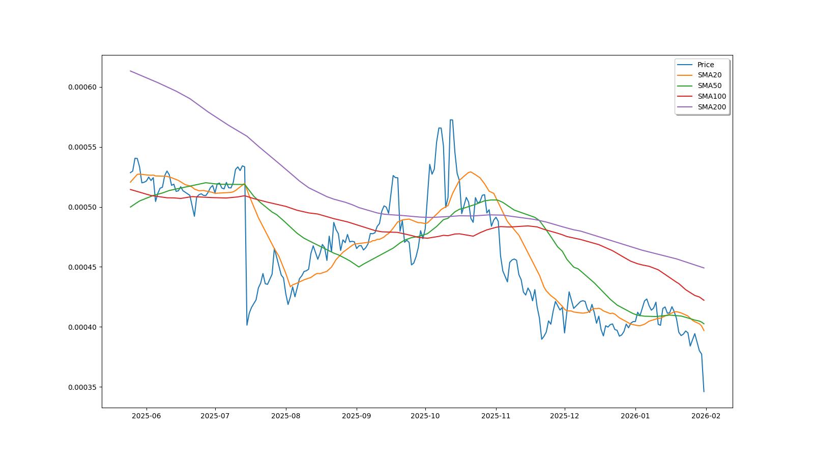 TheForce Trade Simple Moving Averages