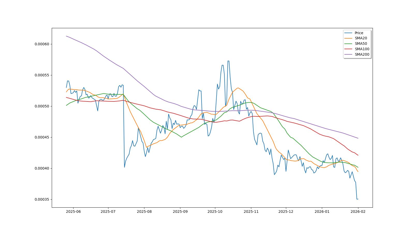 TheForce Trade Simple Moving Averages