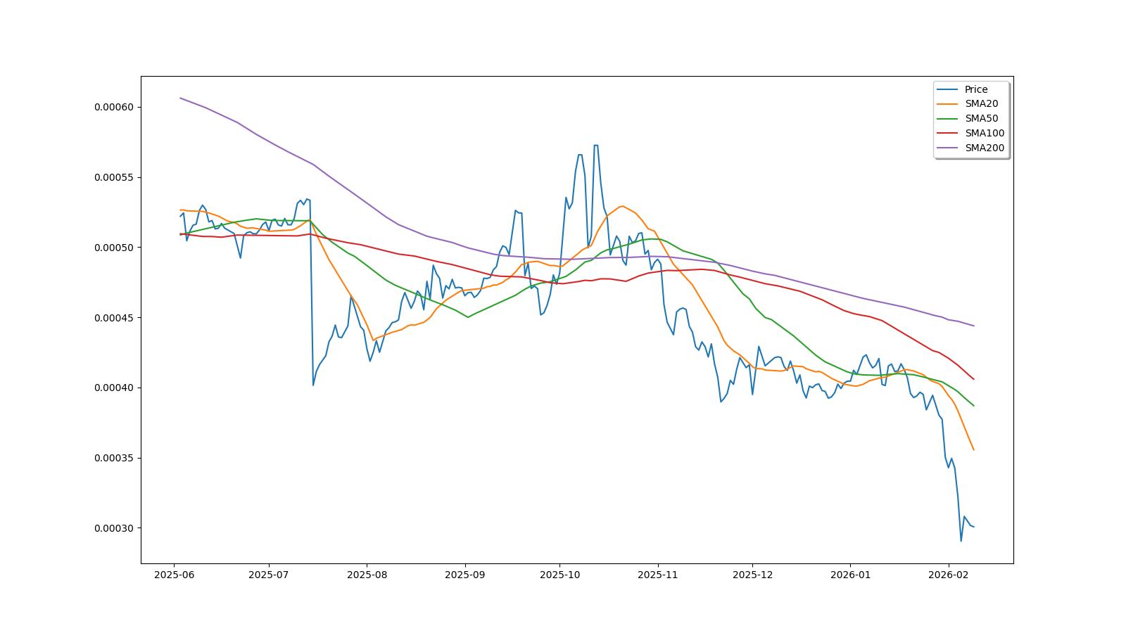 TheForce Trade Simple Moving Averages
