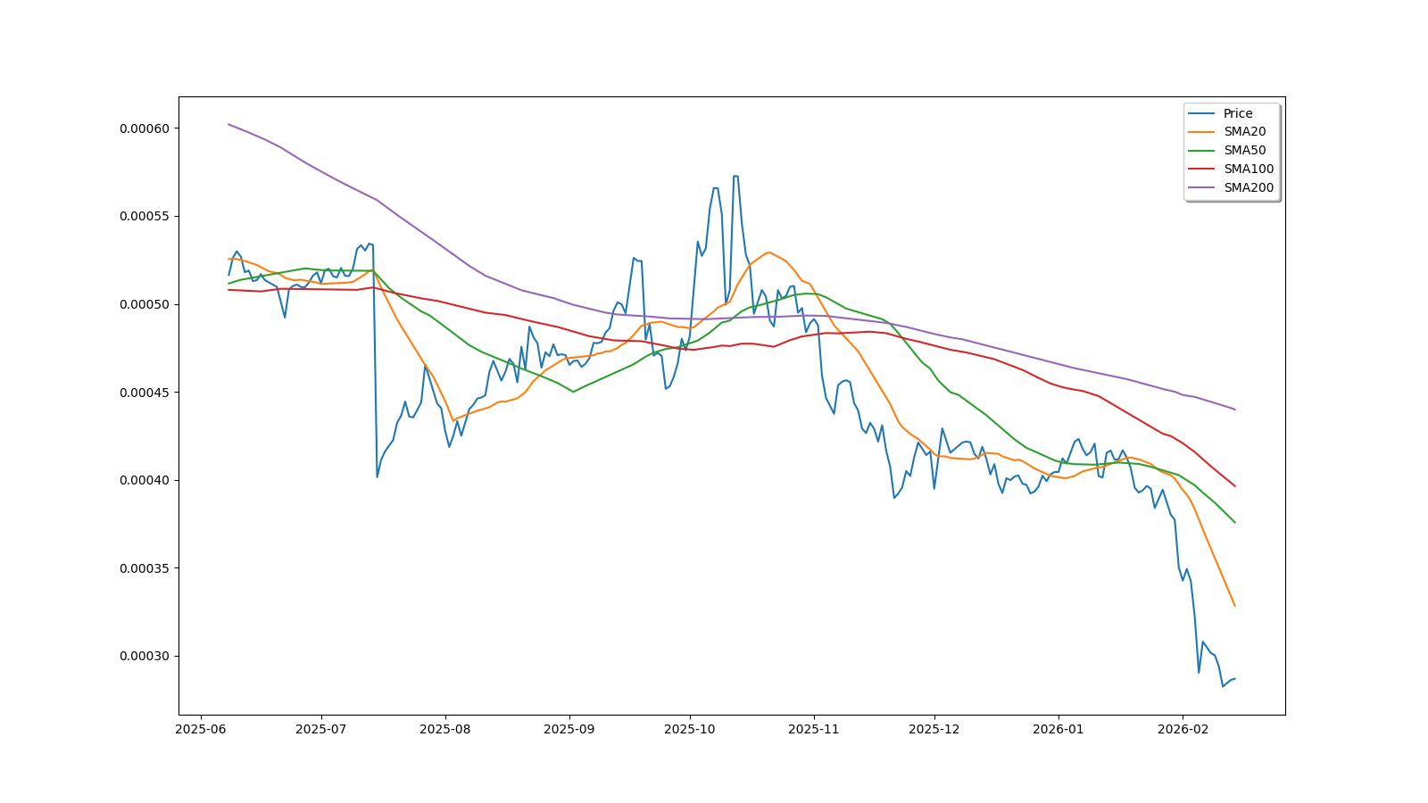 TheForce Trade Simple Moving Averages