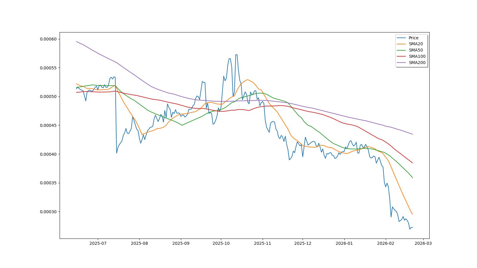 TheForce Trade Simple Moving Averages