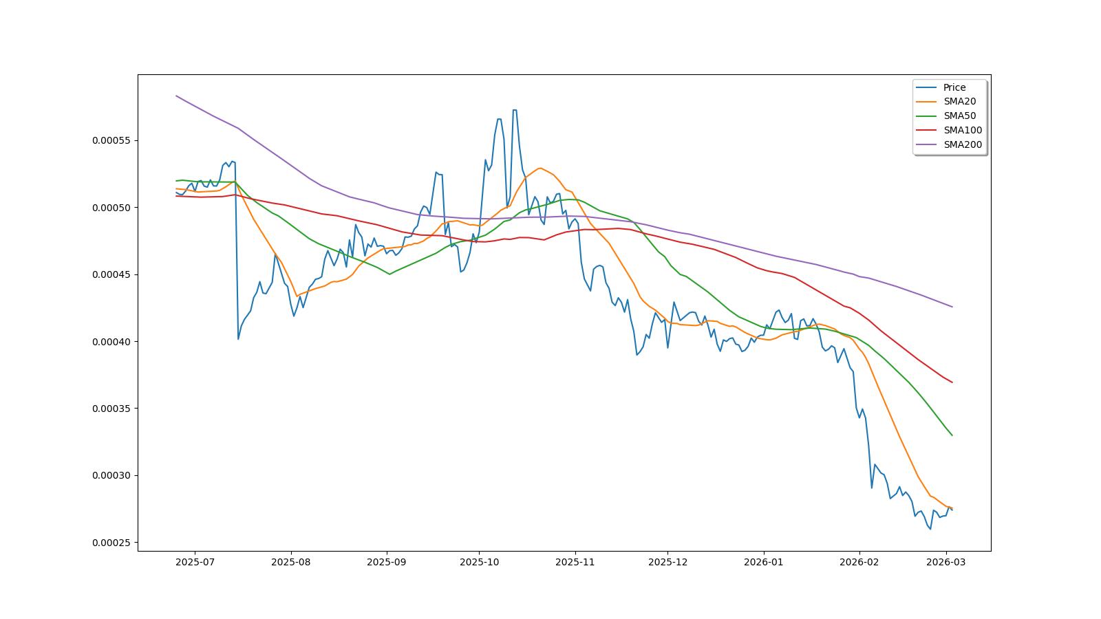 TheForce Trade Simple Moving Averages