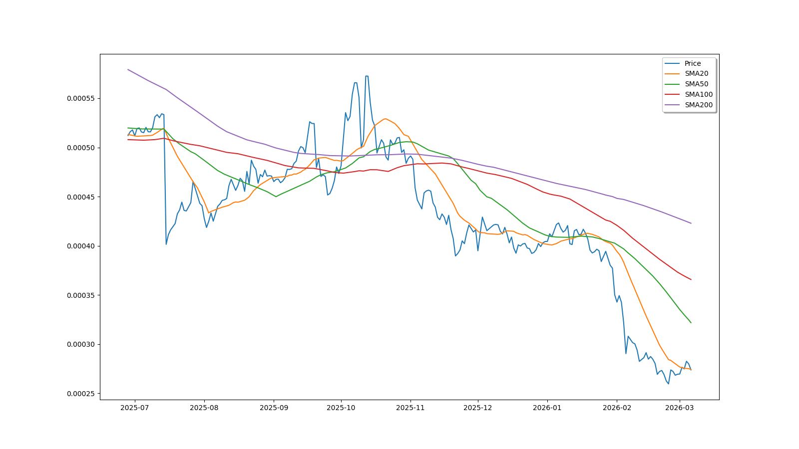 TheForce Trade Simple Moving Averages
