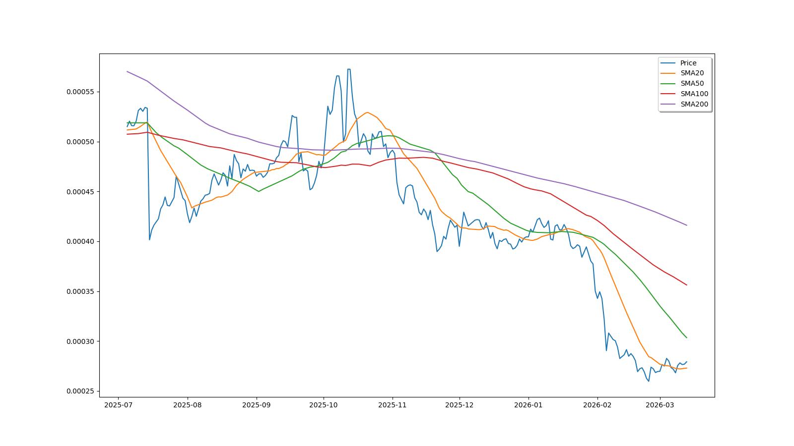 TheForce Trade Simple Moving Averages